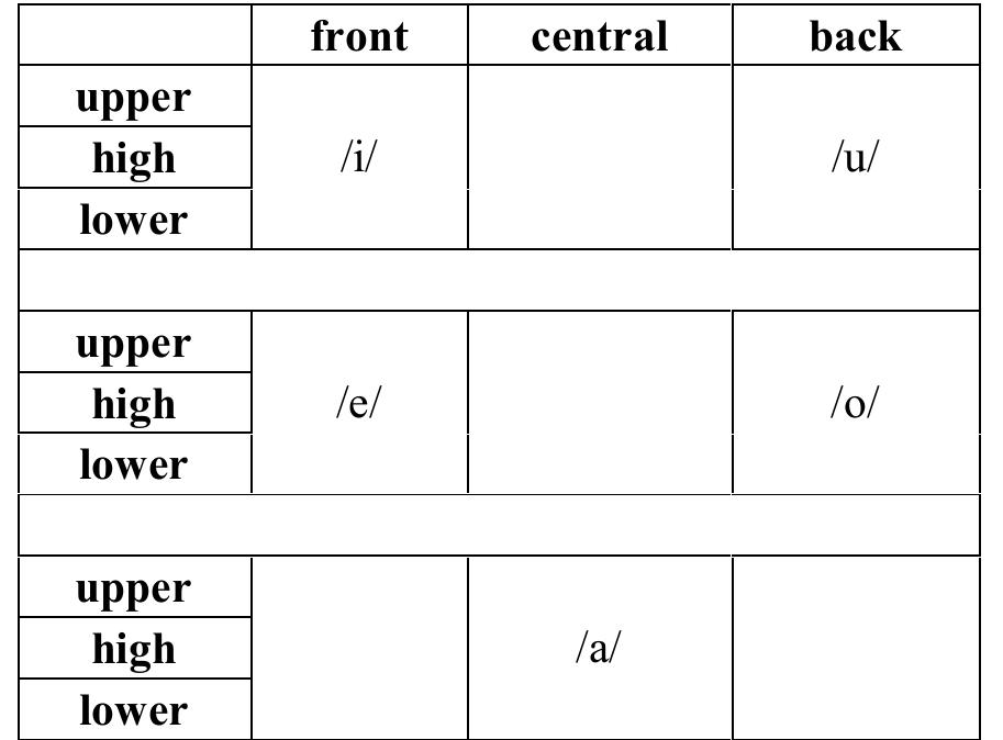 The filipino vowel system the filipino vowel phonemes can be