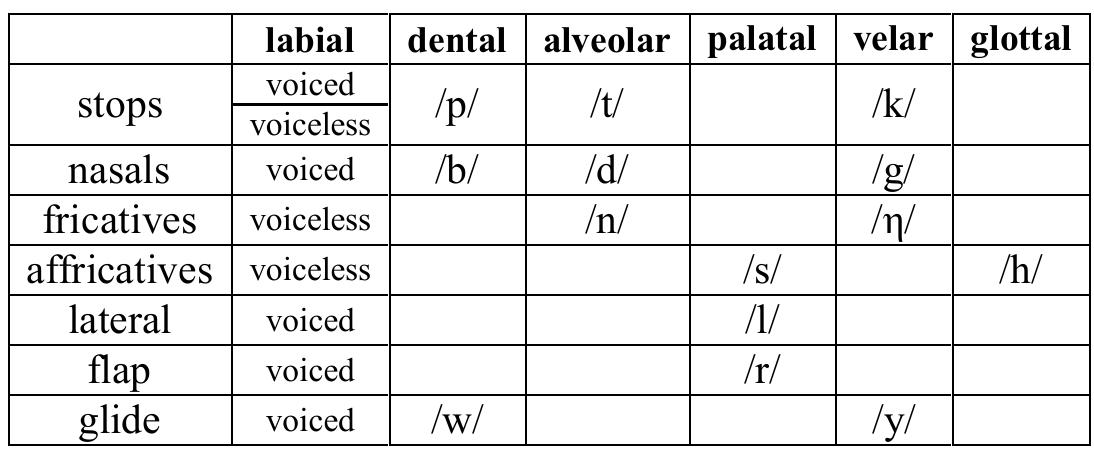 The filipino consonant system the filipino consonants are