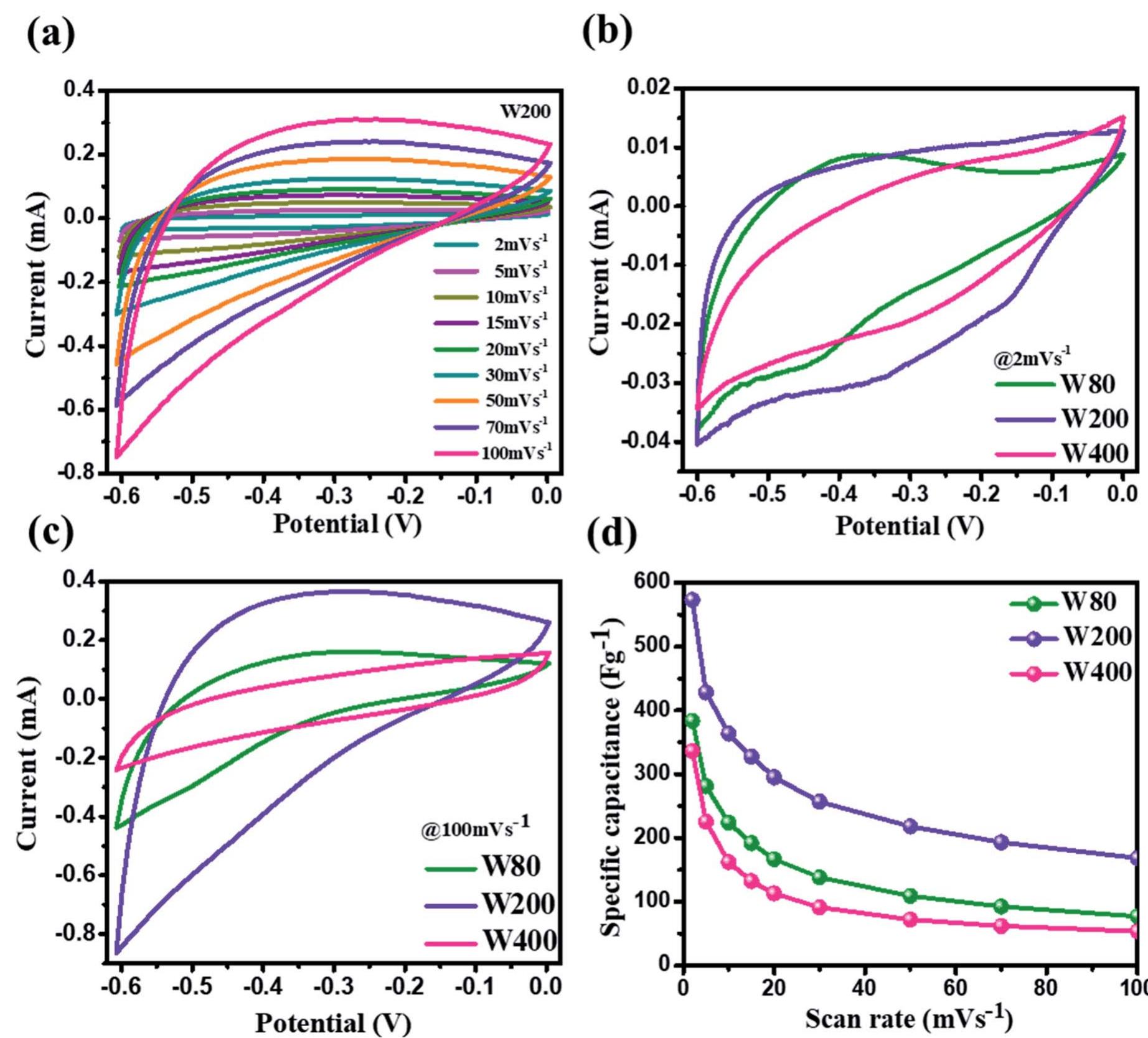 (a) cyclic voltammetry curves of w200 at various scan rates.