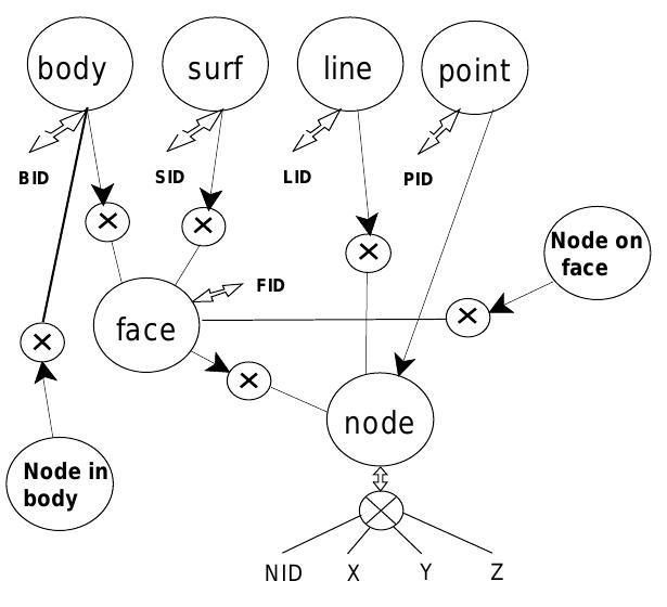 Figure 4 - Topology for 3D spatial objects