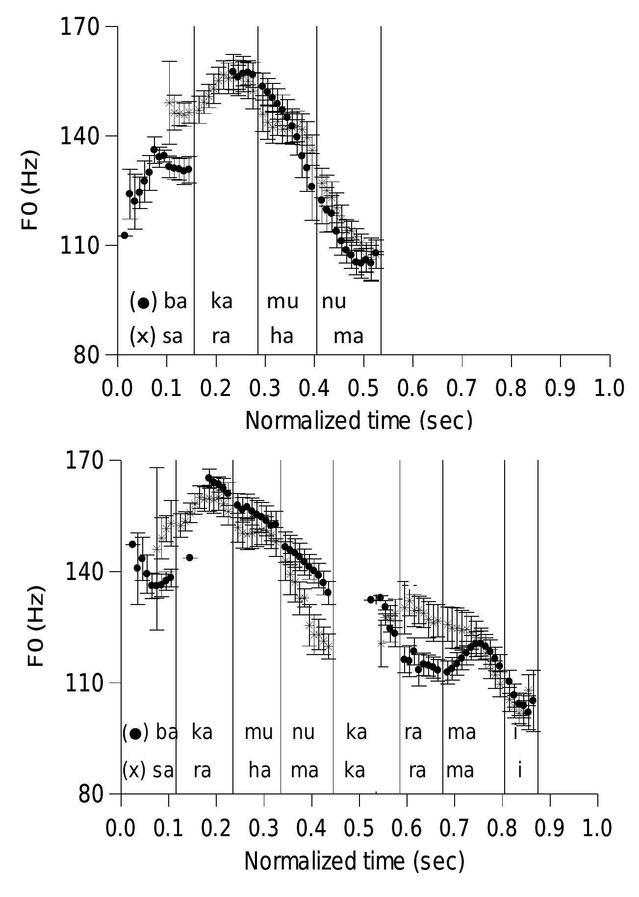 Normalized fo contours for four-mora (two-foot) words, type