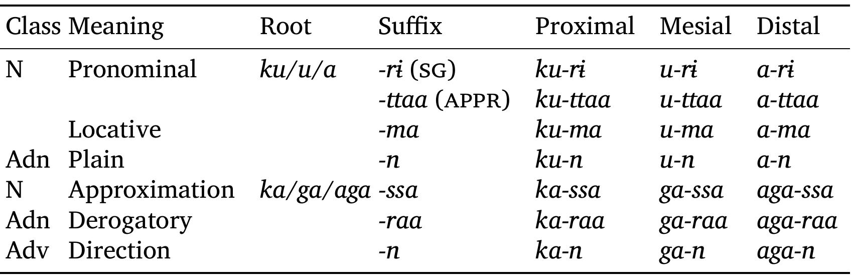 (PDF) An introduction to Ryukyuan languages