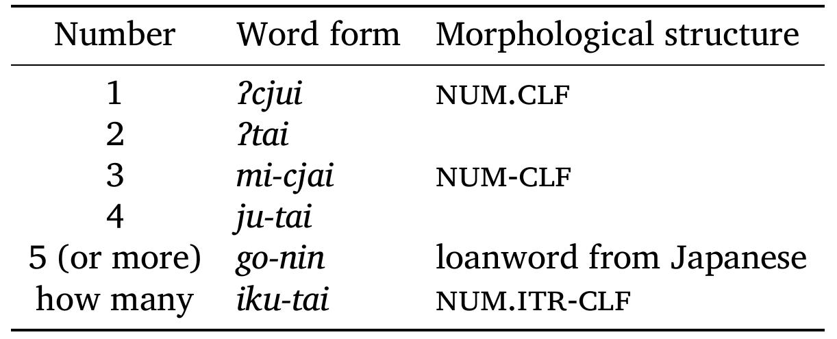 (PDF) An introduction to Ryukyuan languages