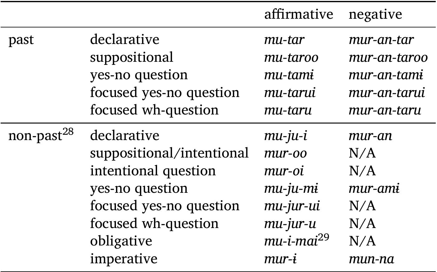 (PDF) An introduction to Ryukyuan languages
