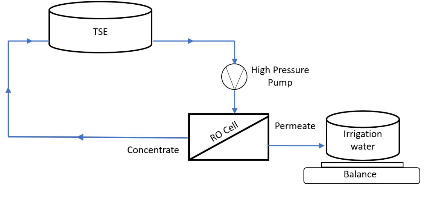 Figure 1 - from Treatment of Wastewater Using Reverse