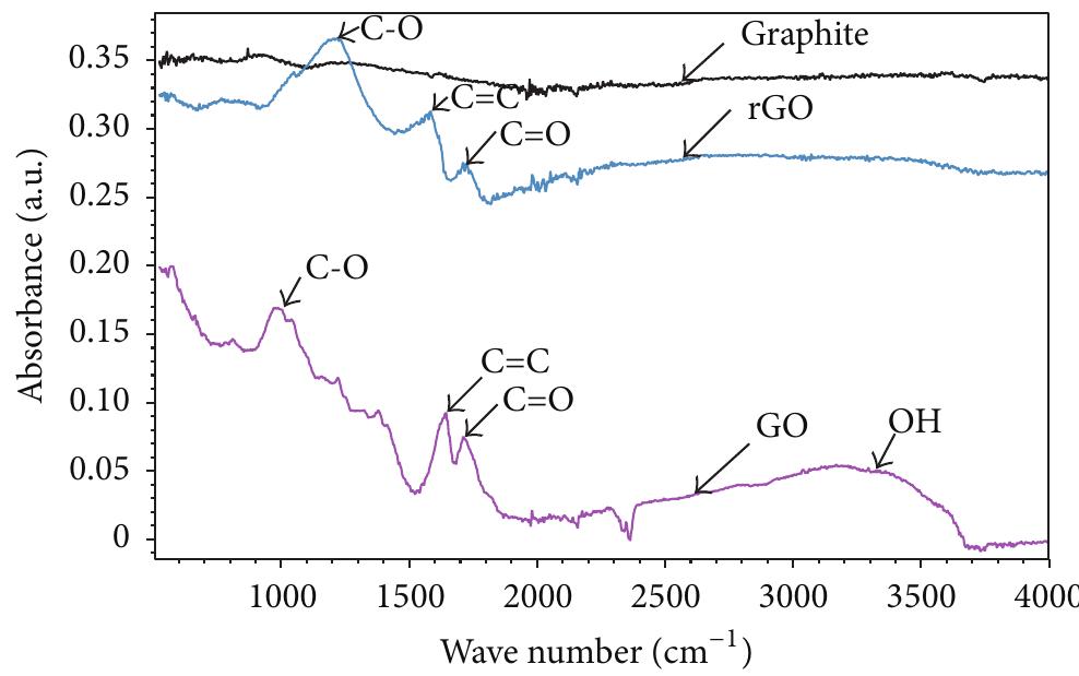 Ficure 3: ftir spectra of graphite (g), graphene oxide (go),