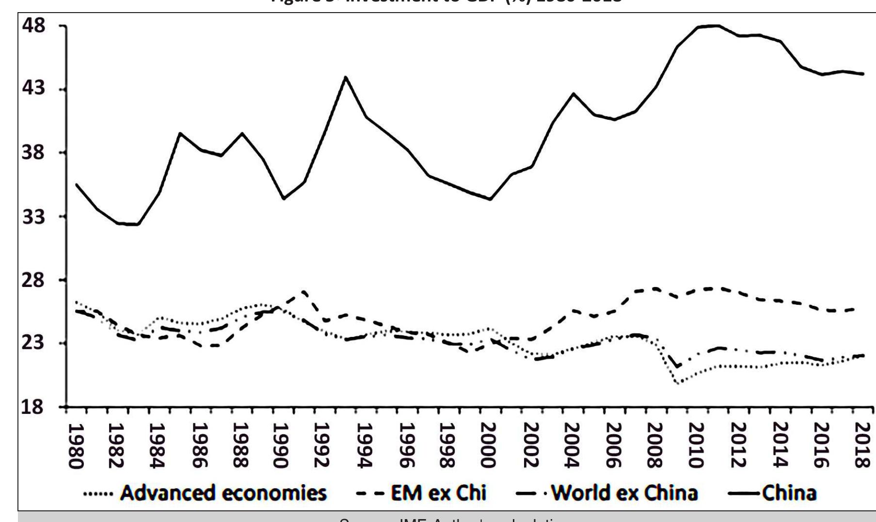 Figure 4 - China: A Socialist Model of Development