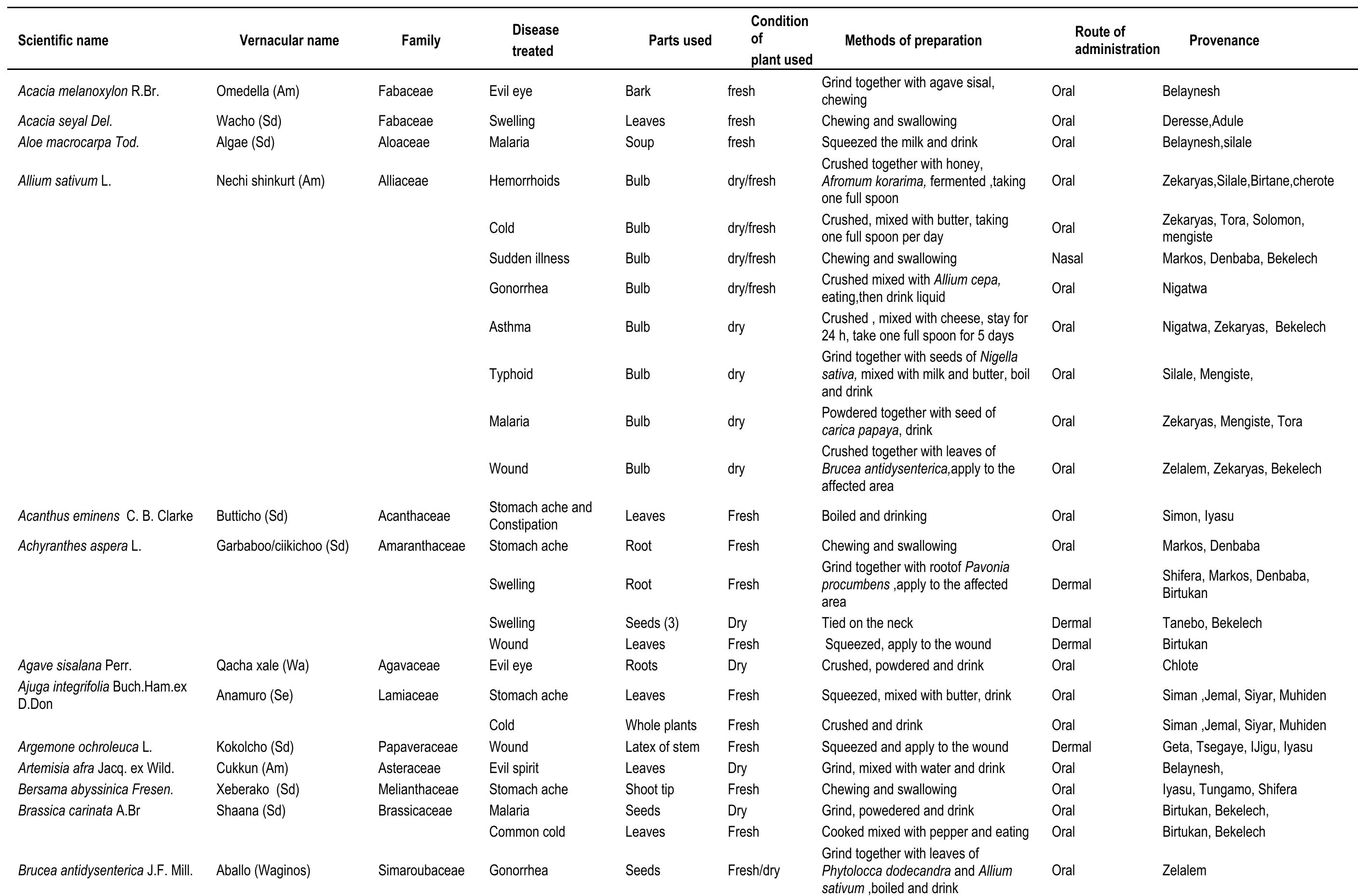 Appendix 3. medicinal plants used to treat human ailments in