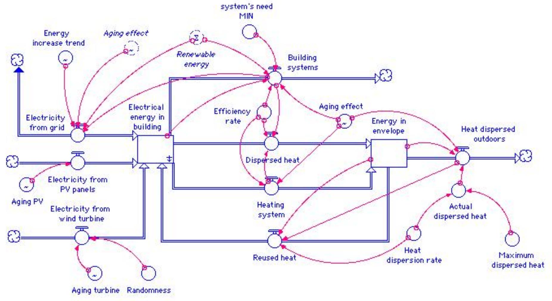Diagram of electricity use of the great river energy