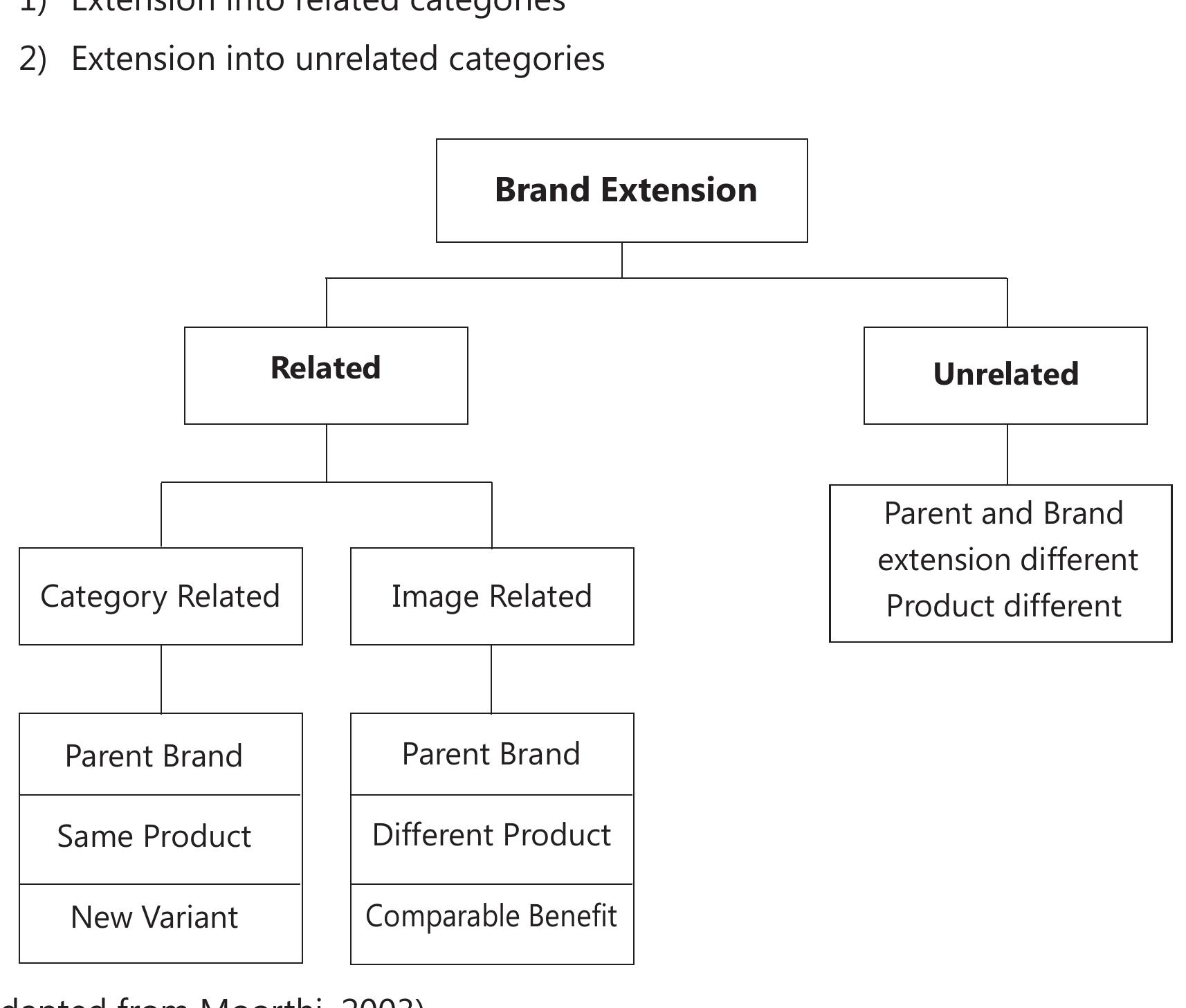 There are basically two types of brand extension