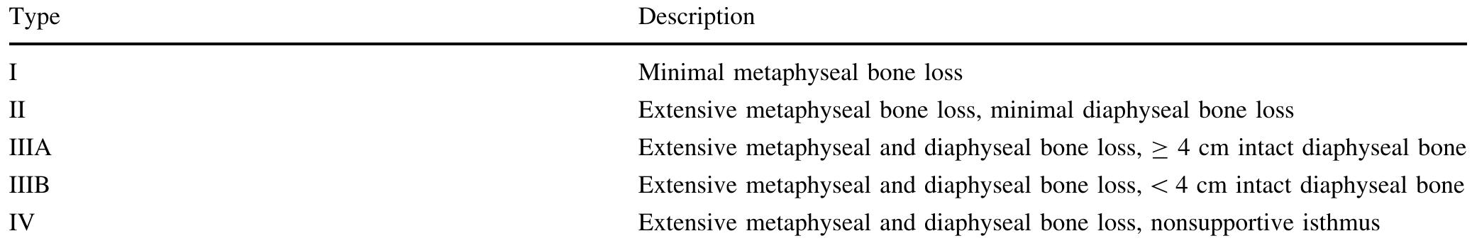 Paprosky classification of femoral bone loss