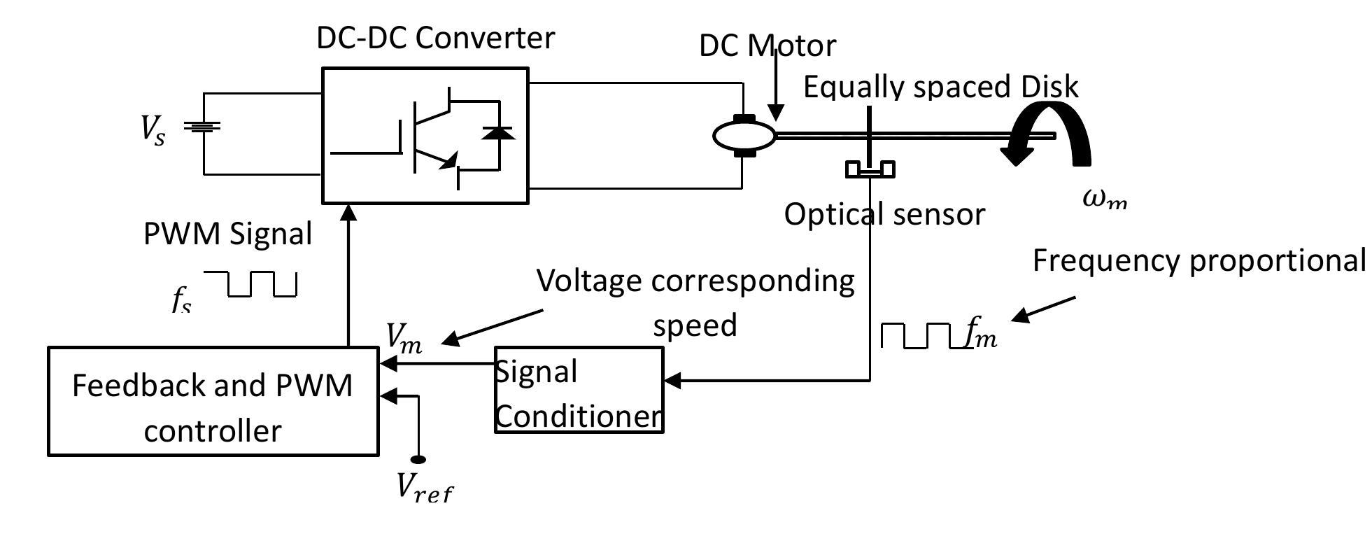 Figure 3 - A Four Quadrant DC motor Closed-Loop Speed