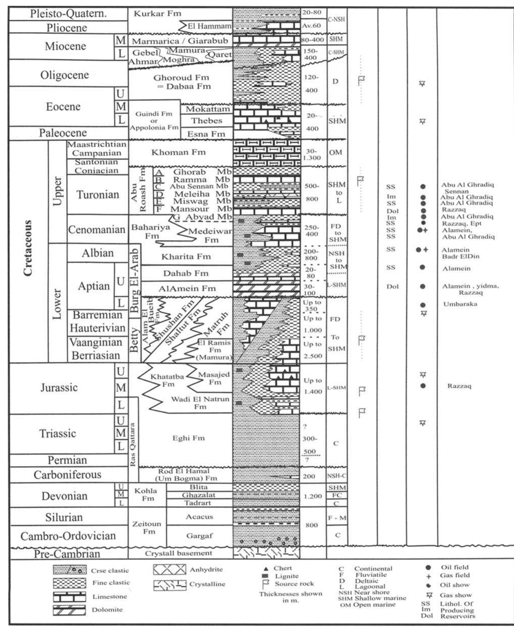 Generalized lithostratigraphic column of the northern part