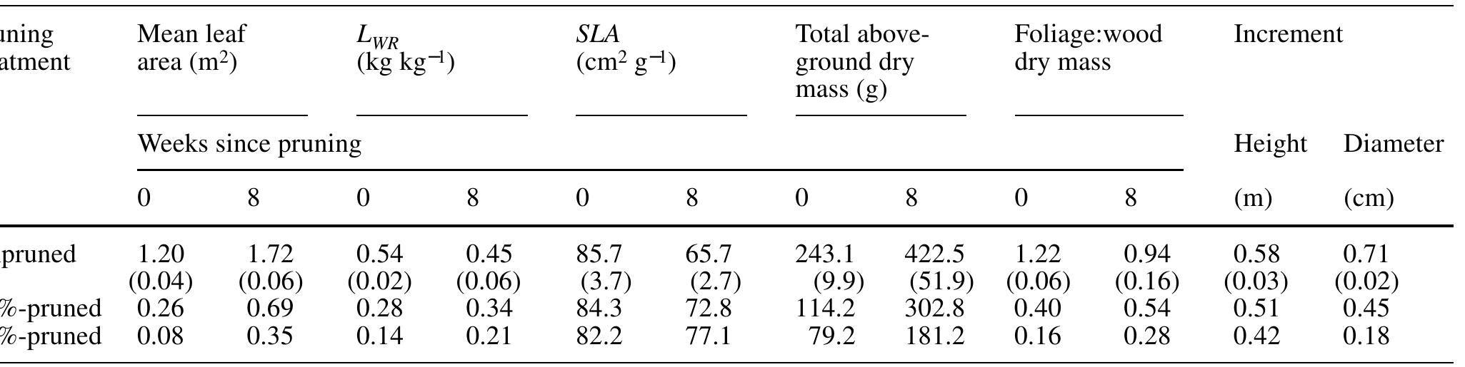 Ing and 8 weeks later. height and diameter increment over