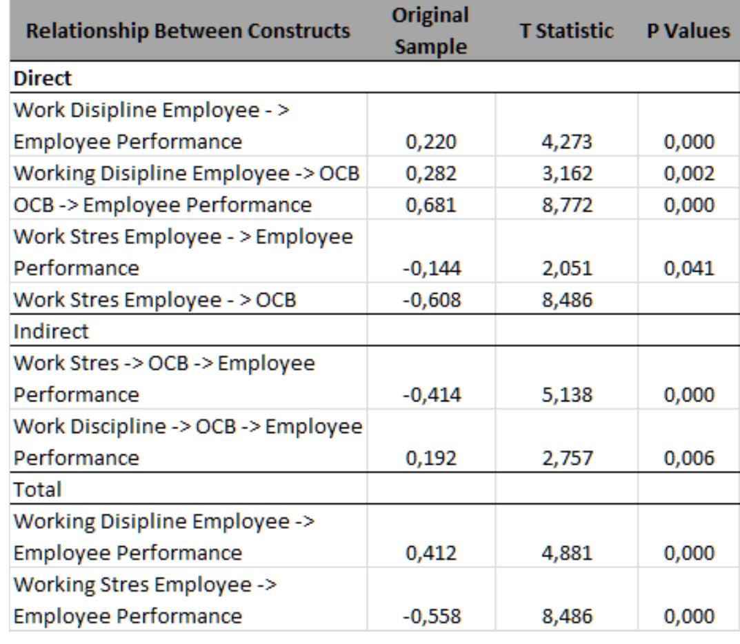 Path coefficient test result