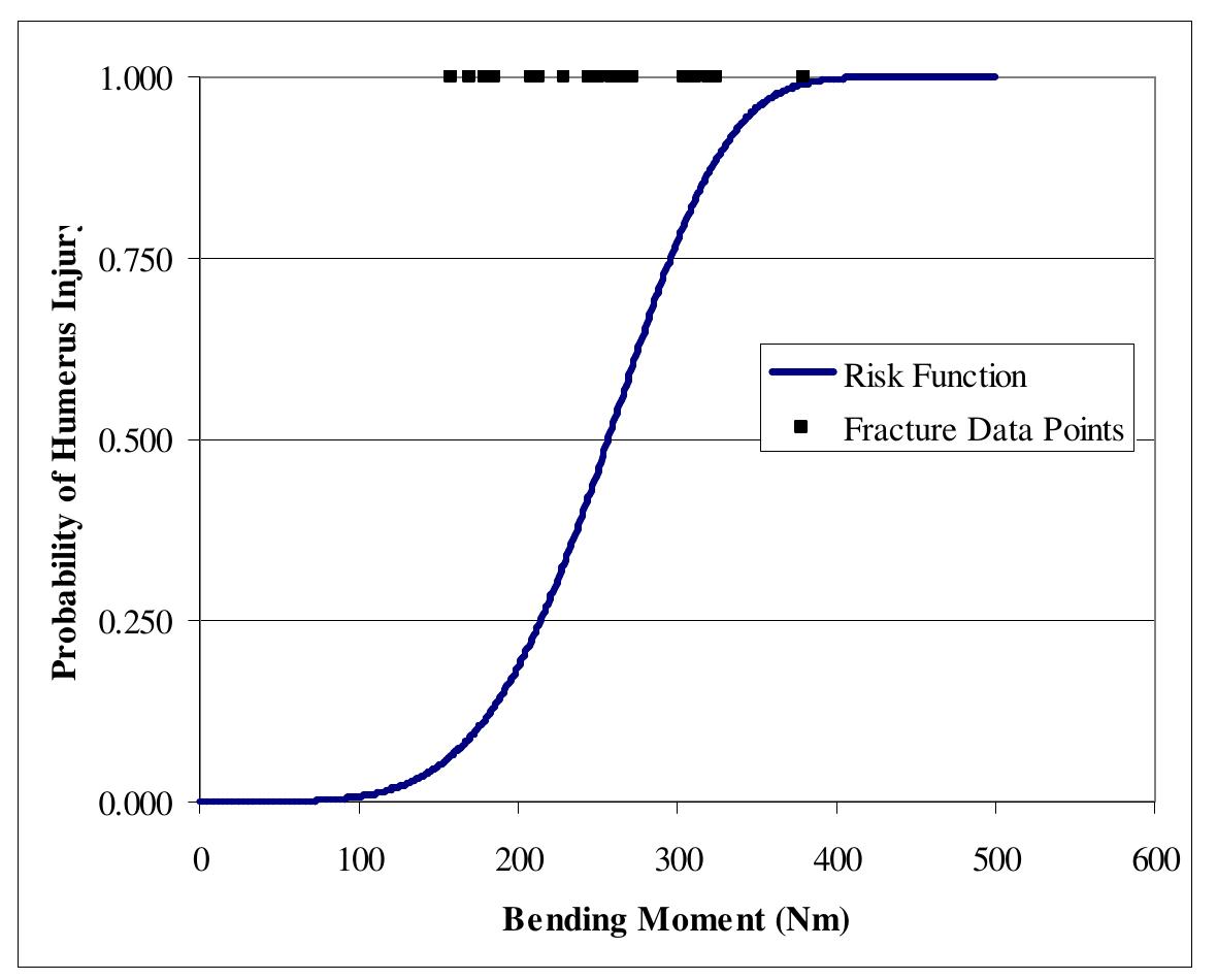 Figure 65 - from Occupant Protection in Far Side Crashes