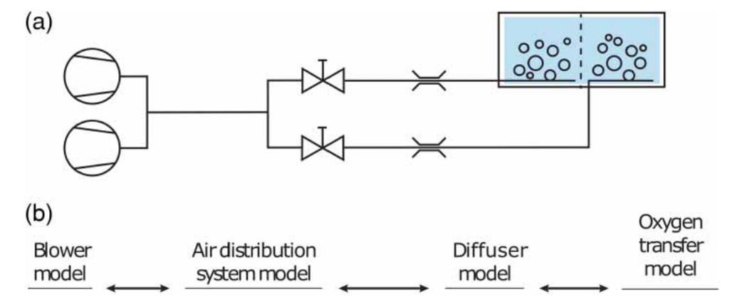 Re 1 | (a) schematic figure over an aeration system from