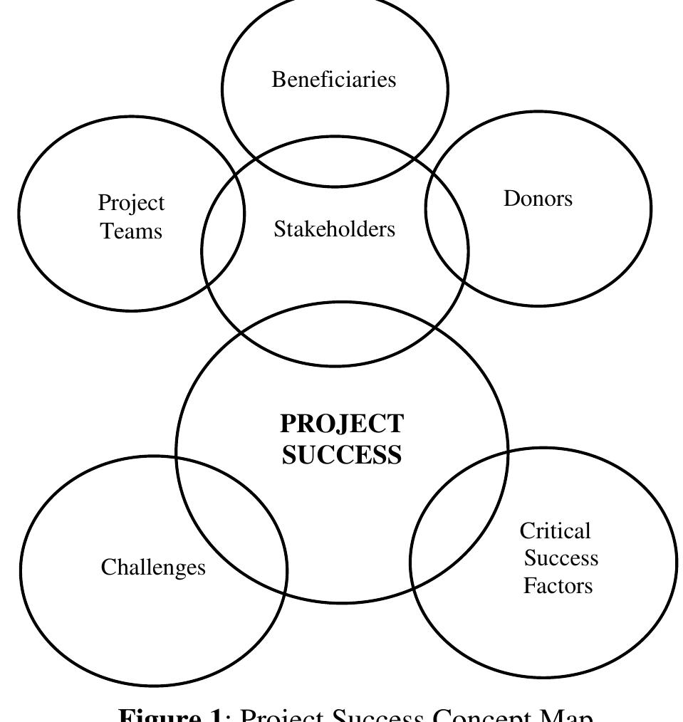 Figure 1 - from Developing a Framework for the Success of