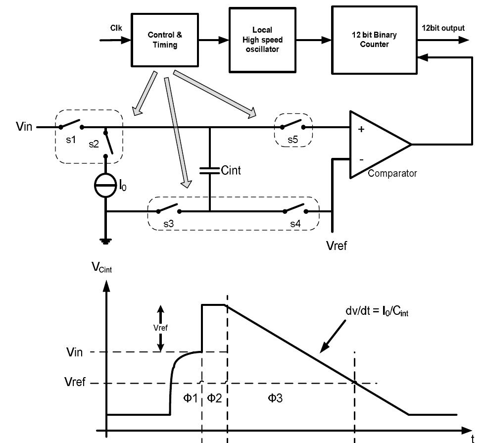 Block diagram and timing diagram example for a single-slope