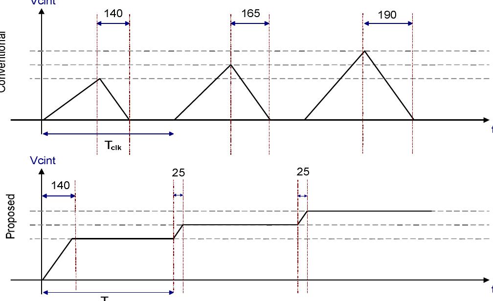 Comparison of timing diagrams for the conventional and the