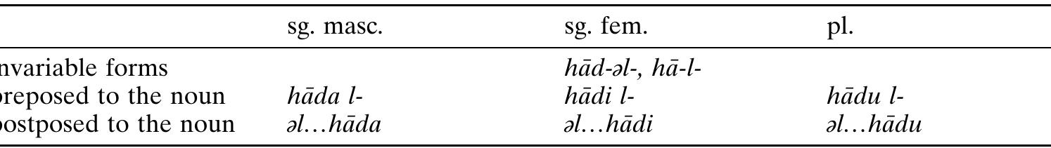 Tab. 55.6: proximal deictic adjectives the forms preposed to