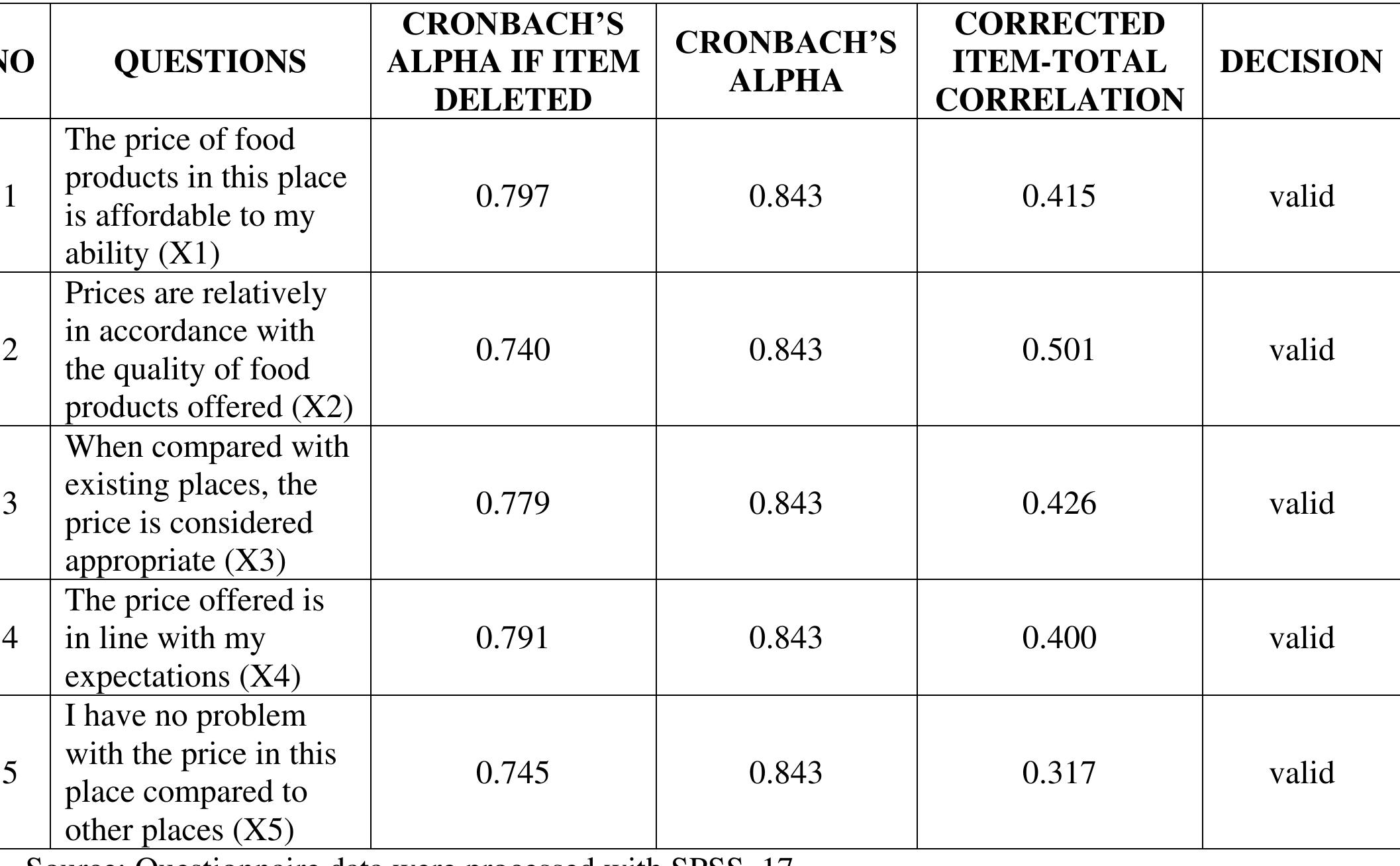 Table 1 - from The Effect of Price Perception on Customer