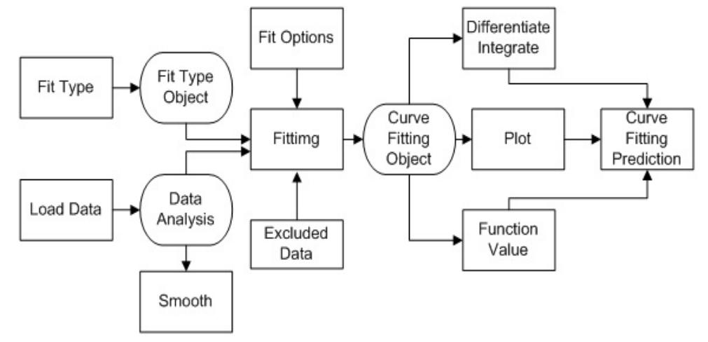 A typical flowchart for curve fitting prediction methods