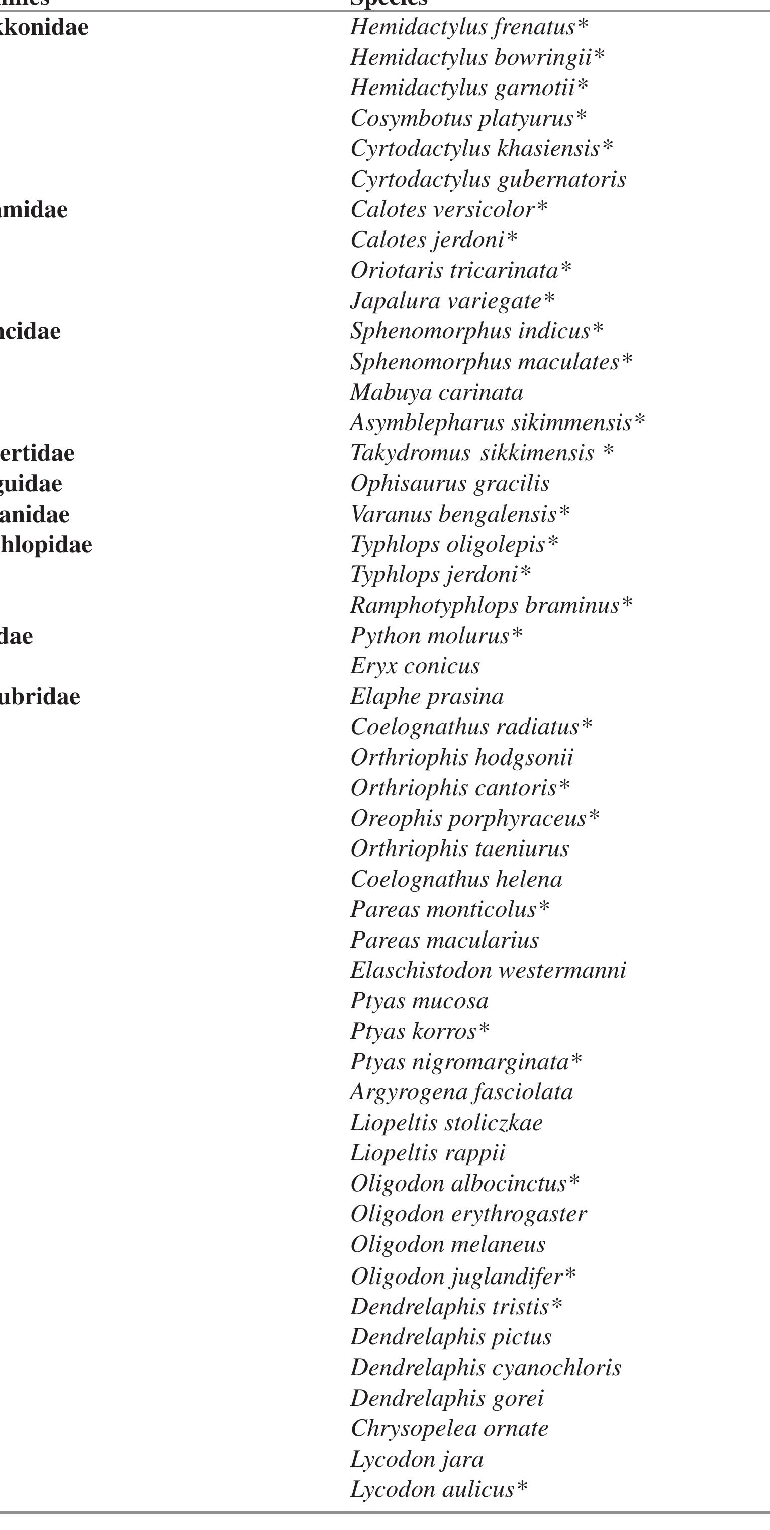 Table 2 - An Overview of the Herpetofauna of Sikkim with