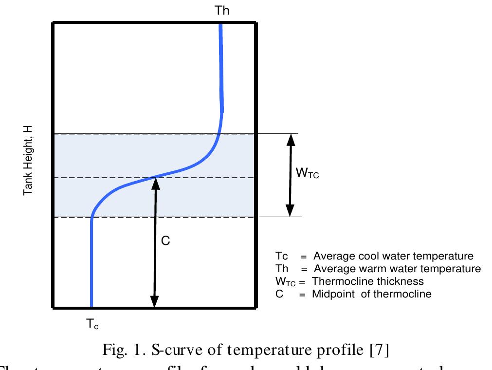 Normally water temperature distribution in the stratified