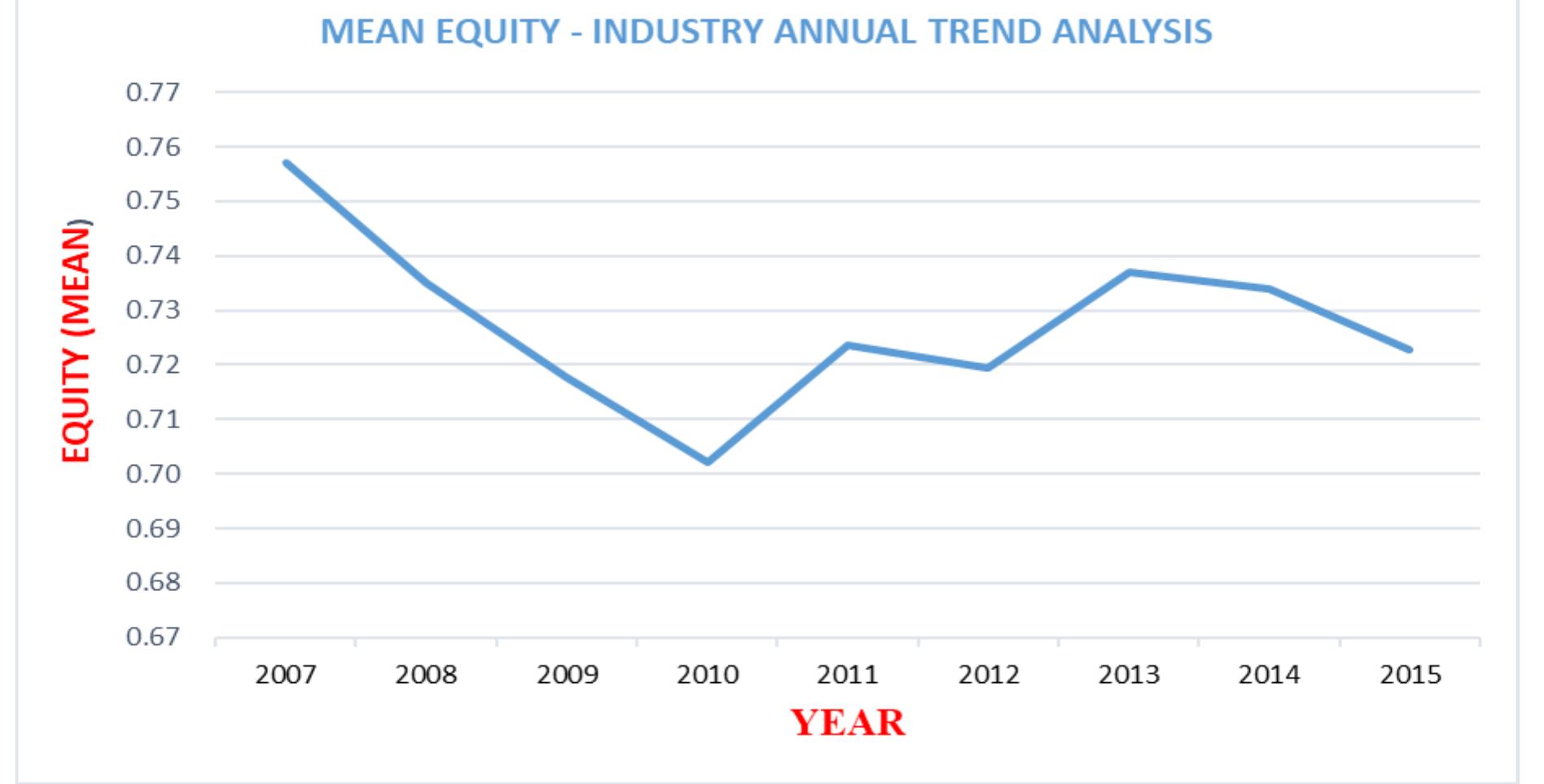 Shows the 9-year industry trend analysis for owners equity.