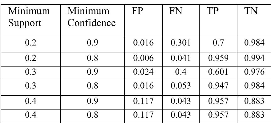 The confusion matrix 7. conclusion table 5: the values of