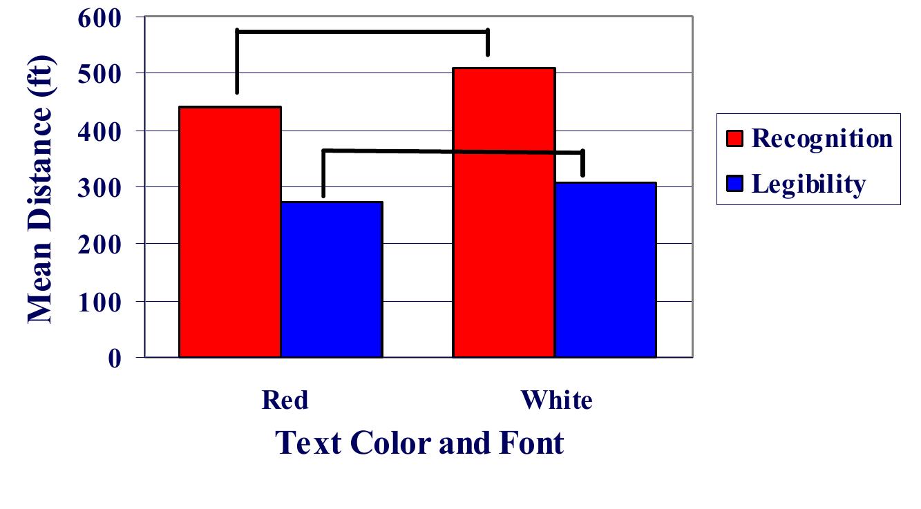 Average distances for red vs. white comparison, neon