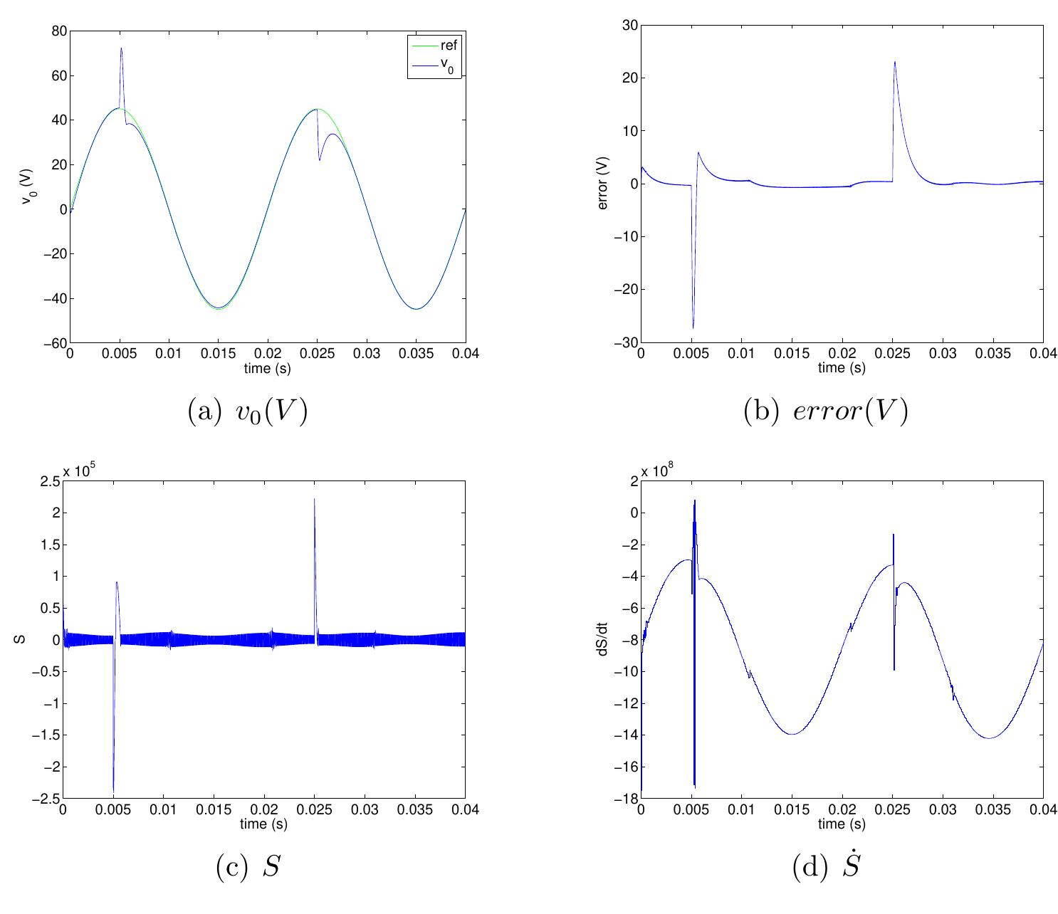 Figure 8 - Robust Exact Differentiation via Sliding Mode