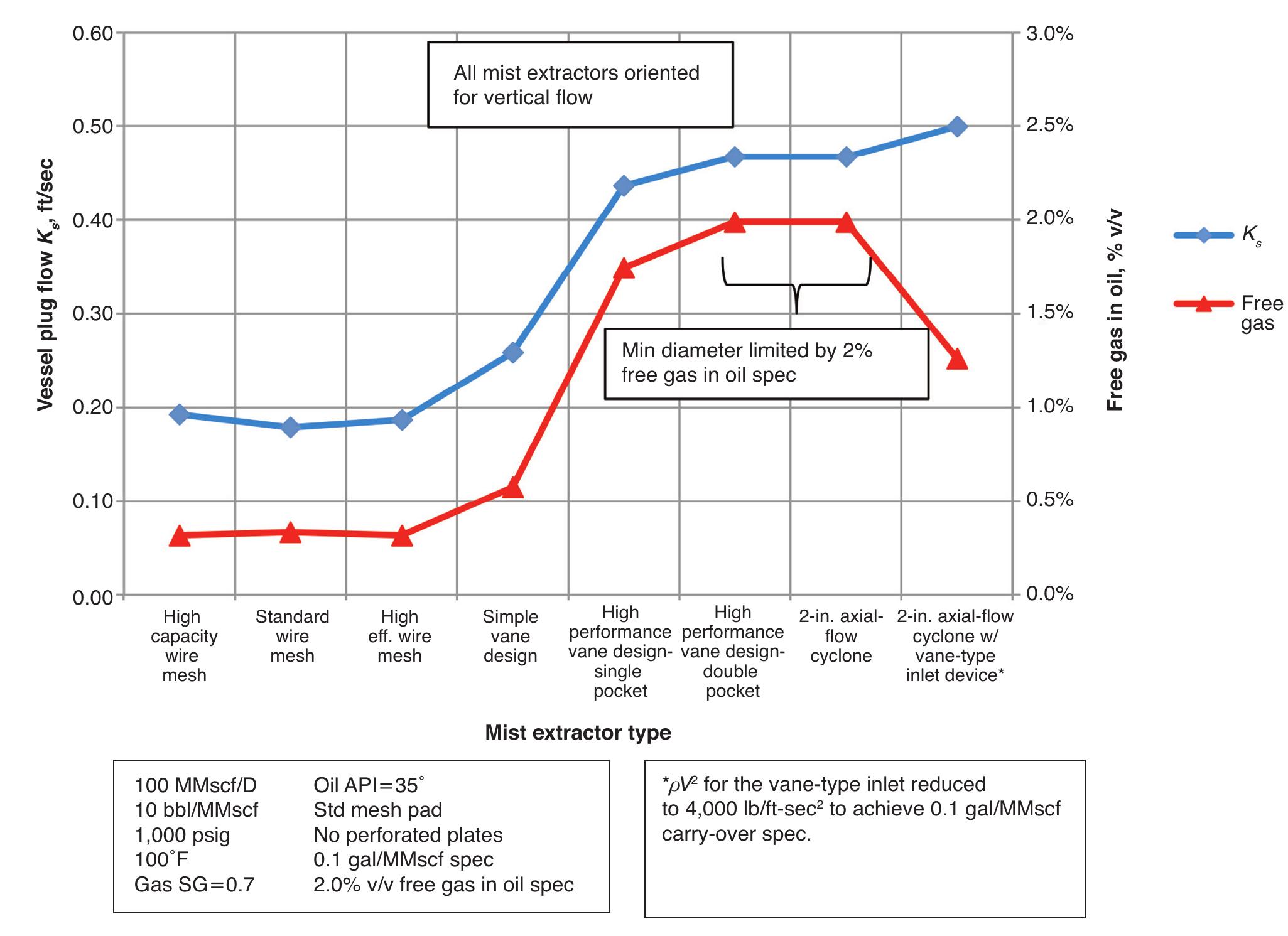 Performance vane and cyclone demister designs, there is