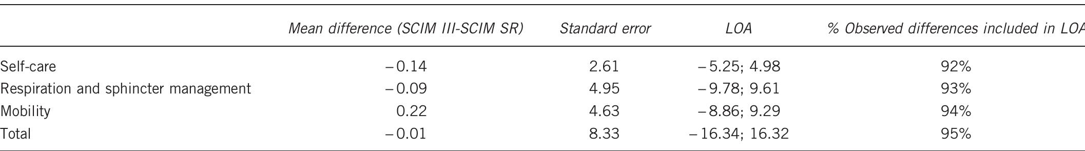 Bland-altman analysis abbreviations: loa, limit of
