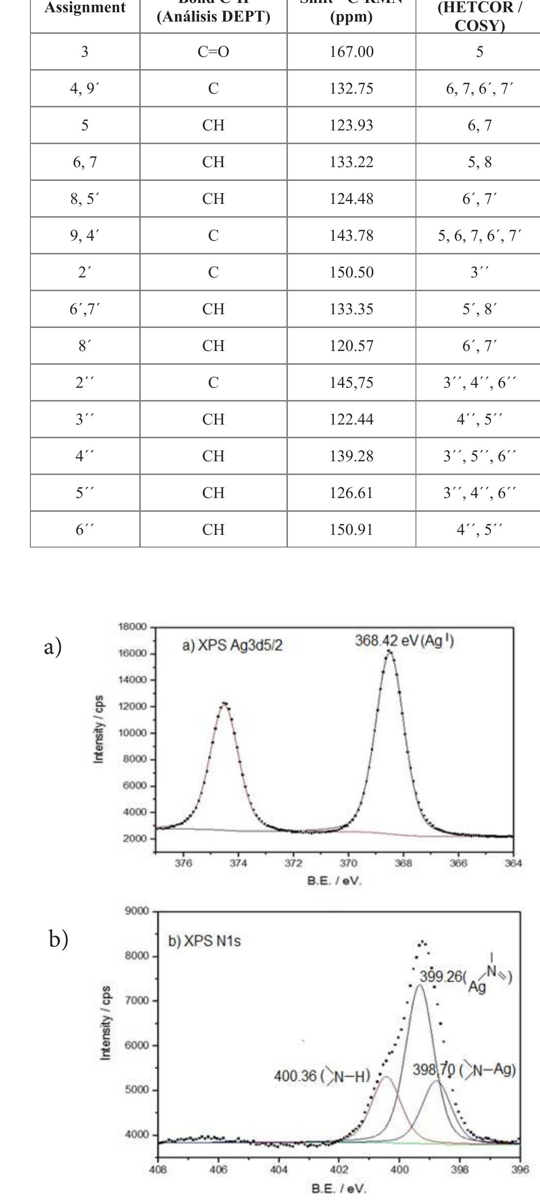 Xps signals a) xps ag! 3d5/2 and b) xps n1s. table 3. c-nmr