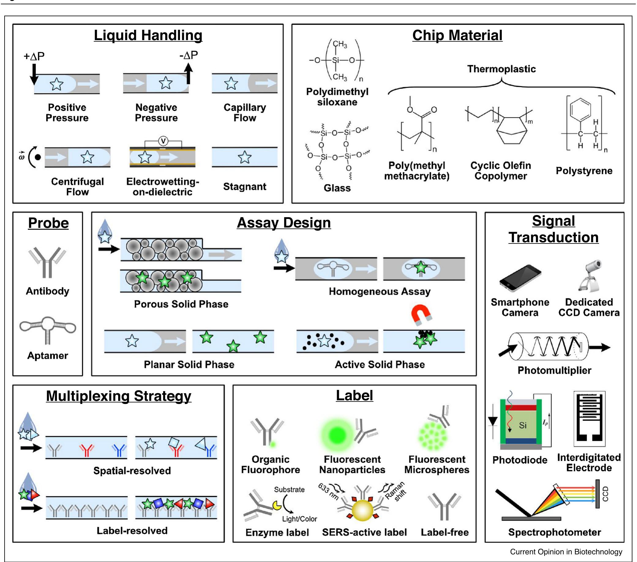 Toolbox of microfluidic immunoassay development towards