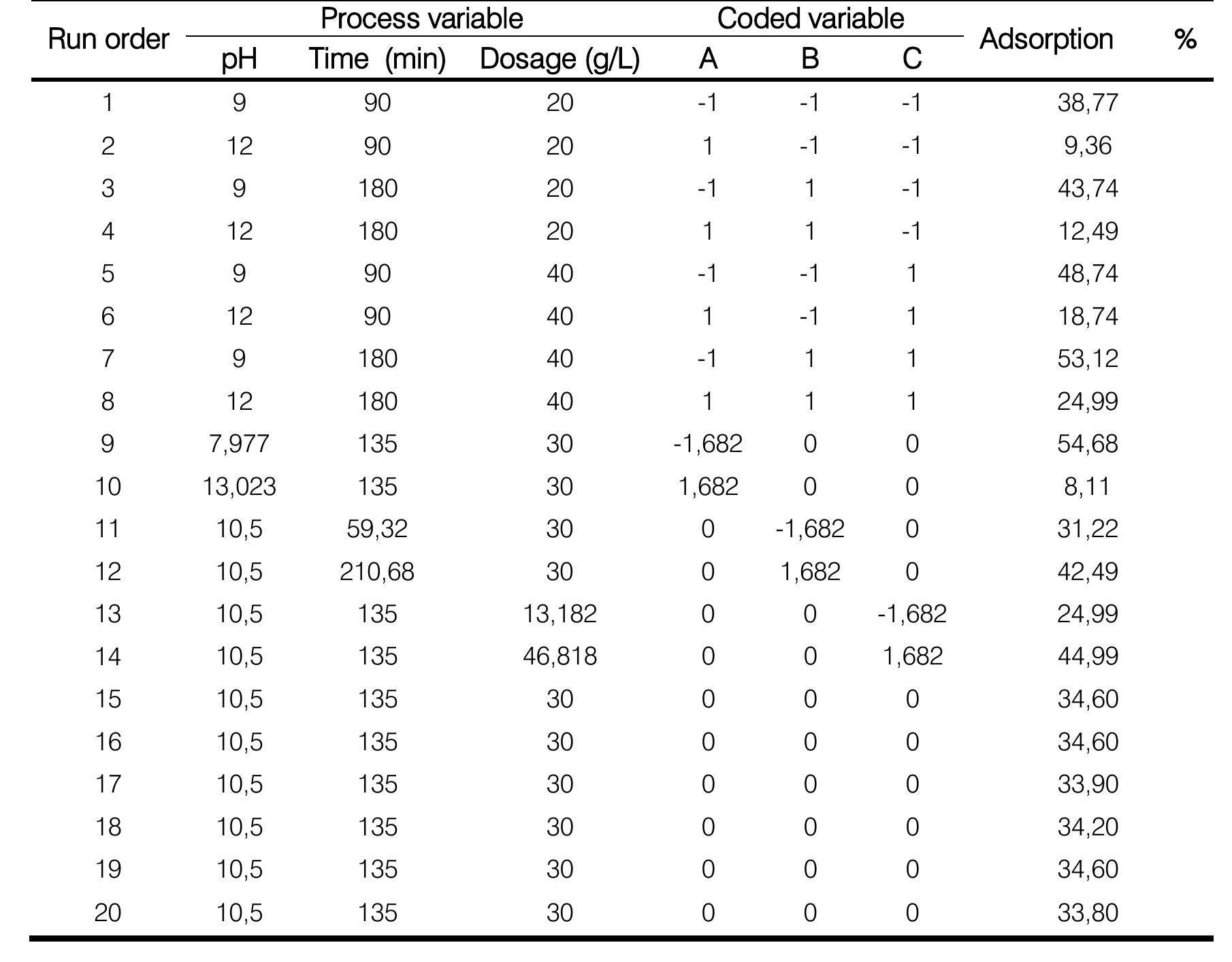 Y = 34,25-14,43a + 2,76b + 5,48 c - 1,68 aa table 2: matrix