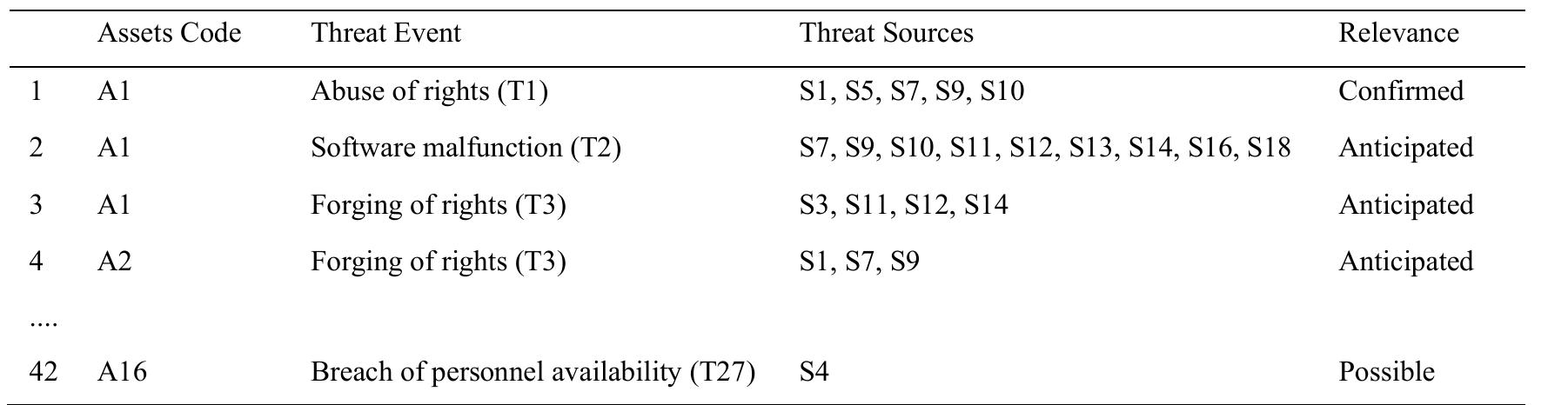 Threat events. table 7 explained that zzz information system