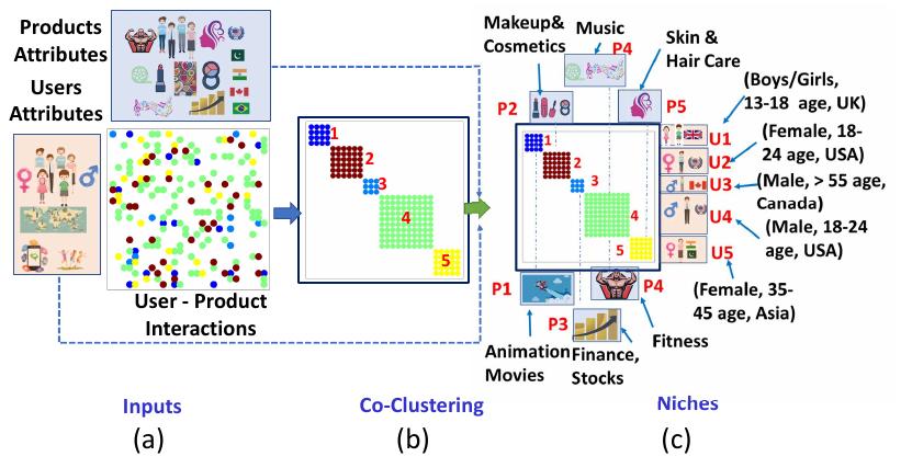 Our niche detection framework, ned: (a) takes as inputs