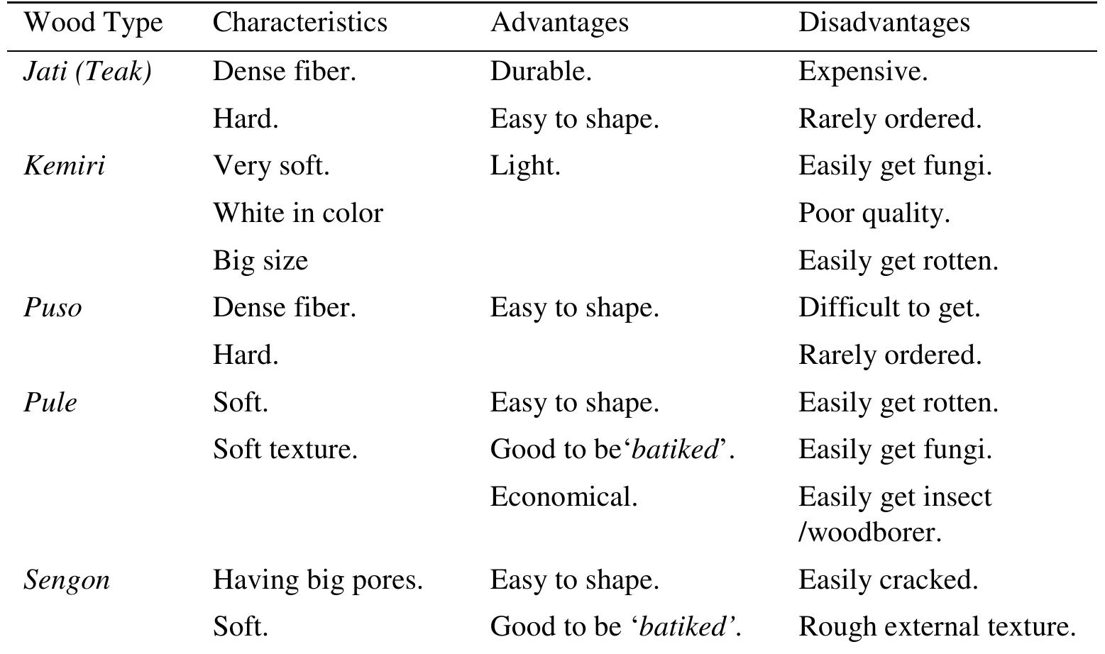 -1: types of wood as material for loro blonyo statue.