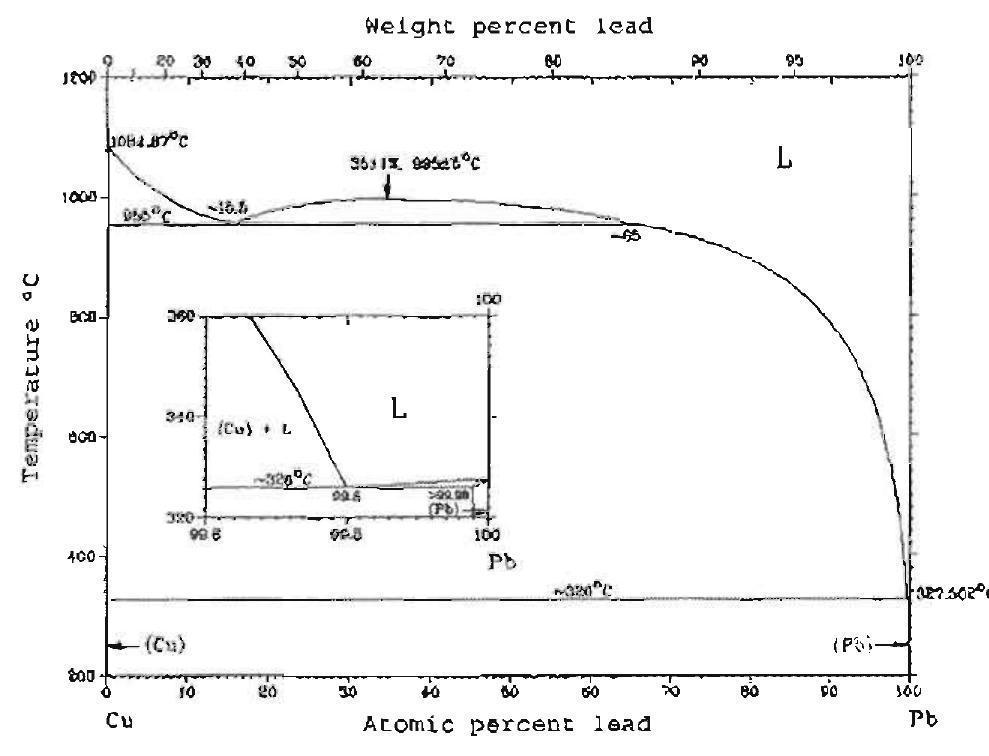 Copper-lead phase diagram.