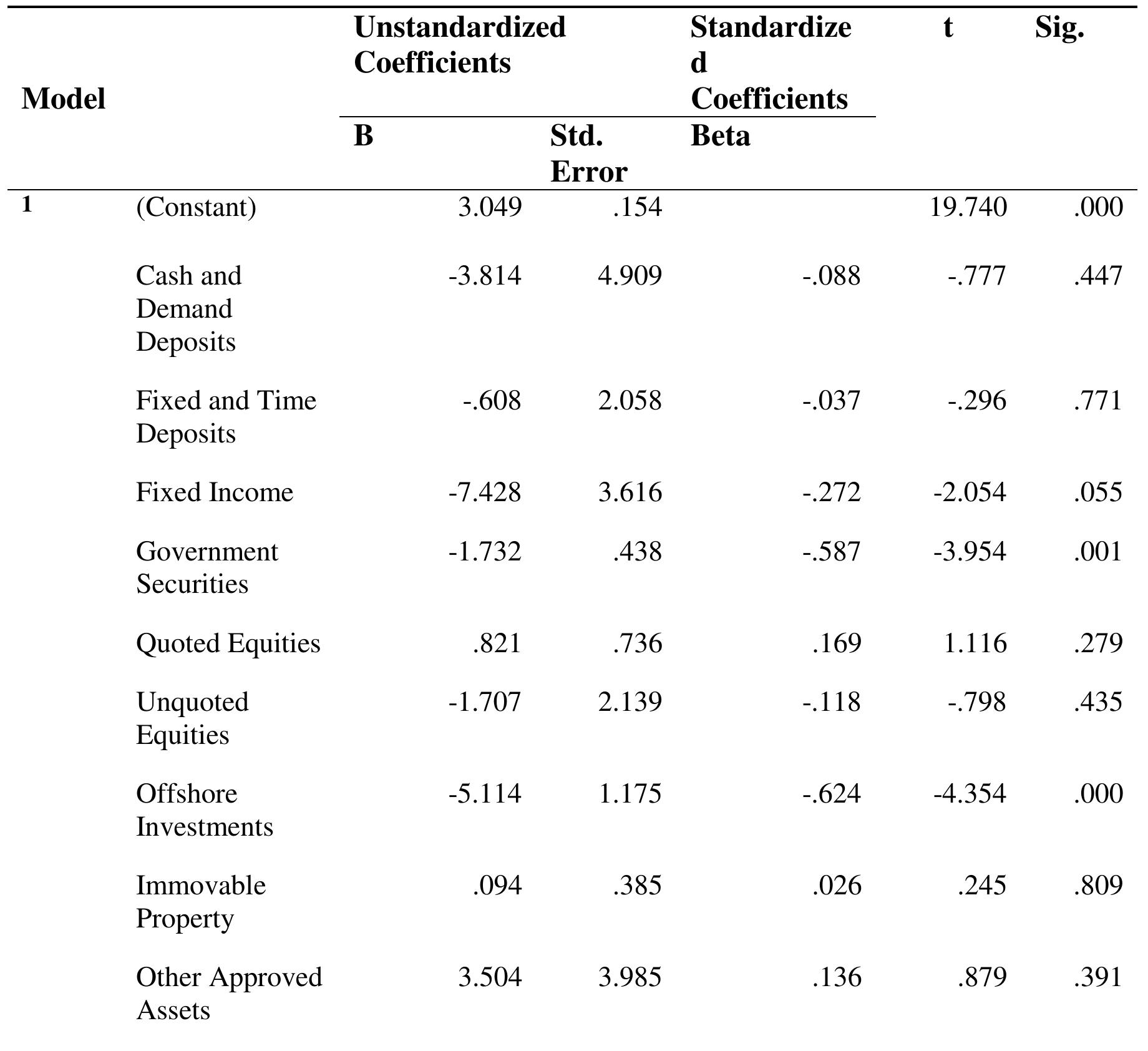 6: regression coefficients 4.4.3 model coefficients