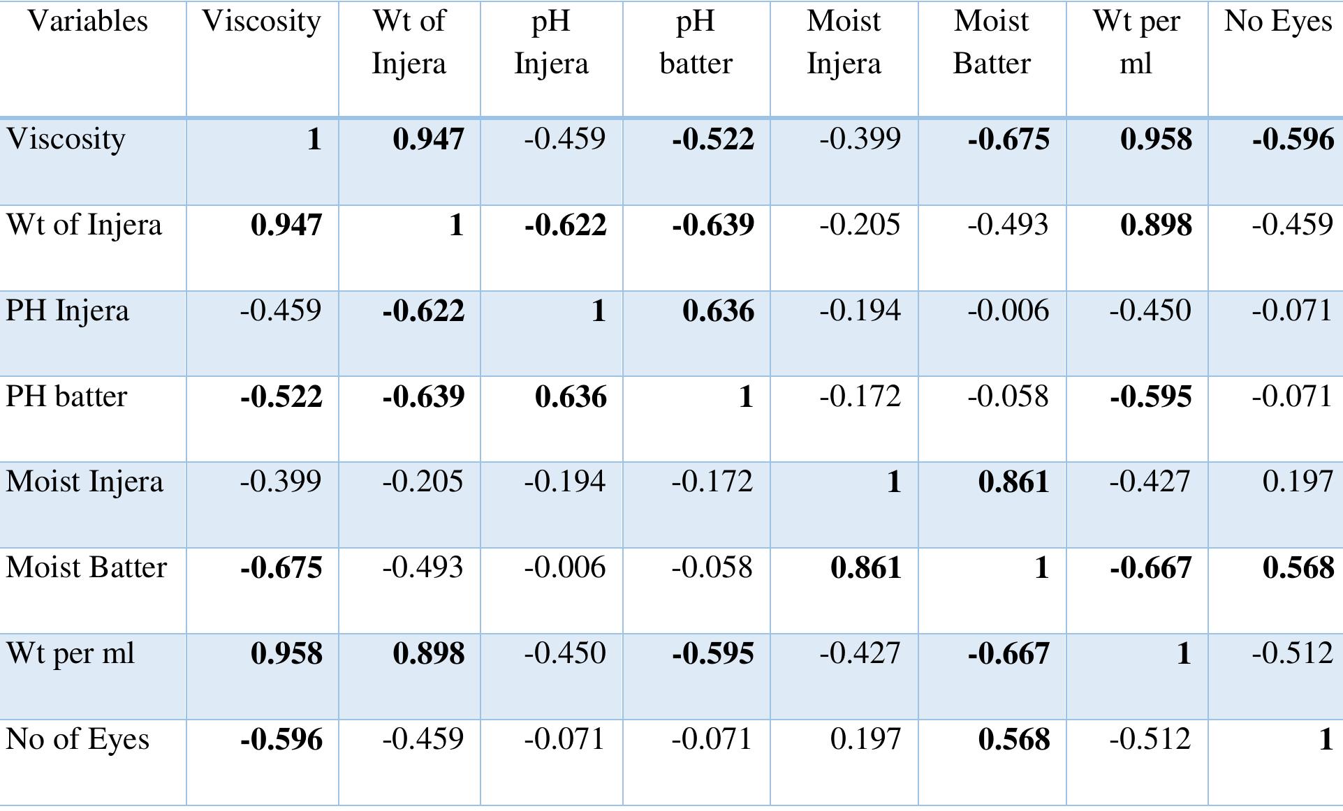 Values in bold are different from 0 with a significance