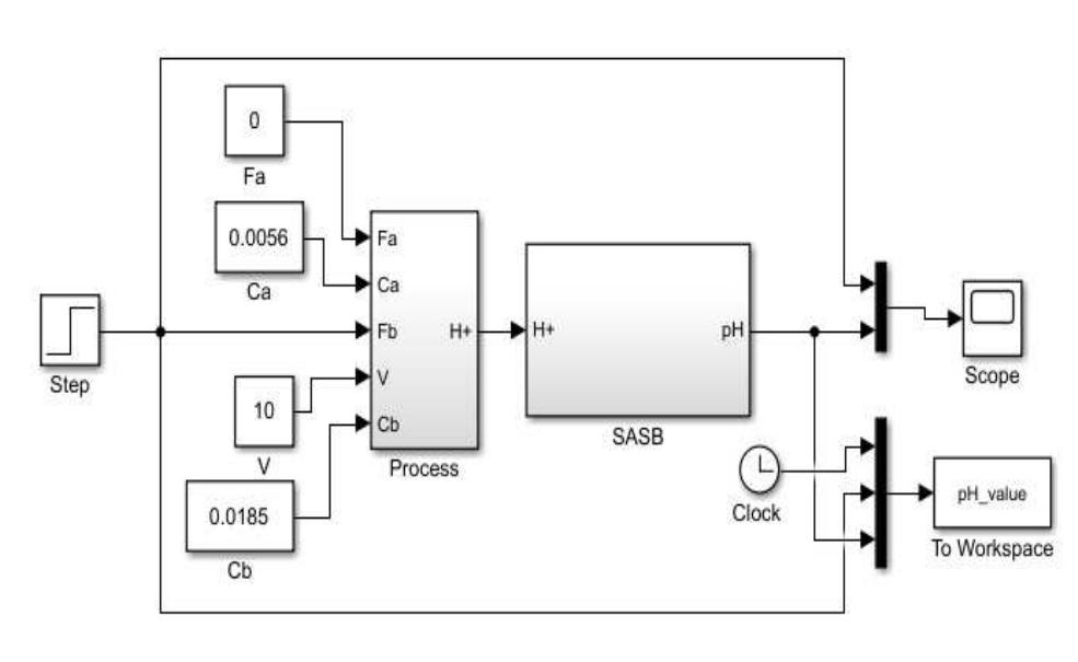 Figure 1 - Design and Simulation of PID Controller for PH