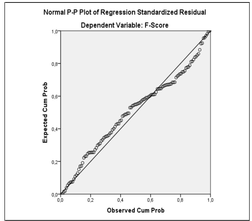 Chart of normal probability plots. in figure 4 shows the