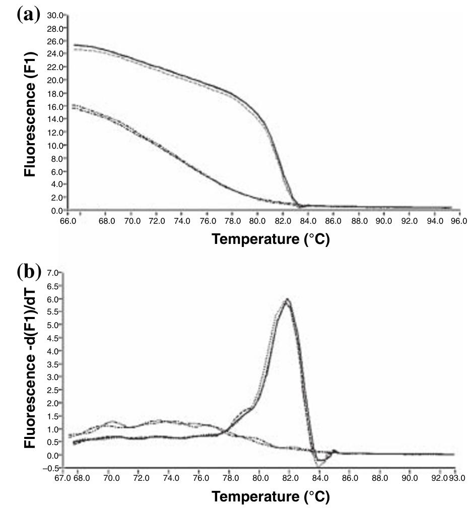 Melting curve (a) and melting peaks (b) for real- time pcr