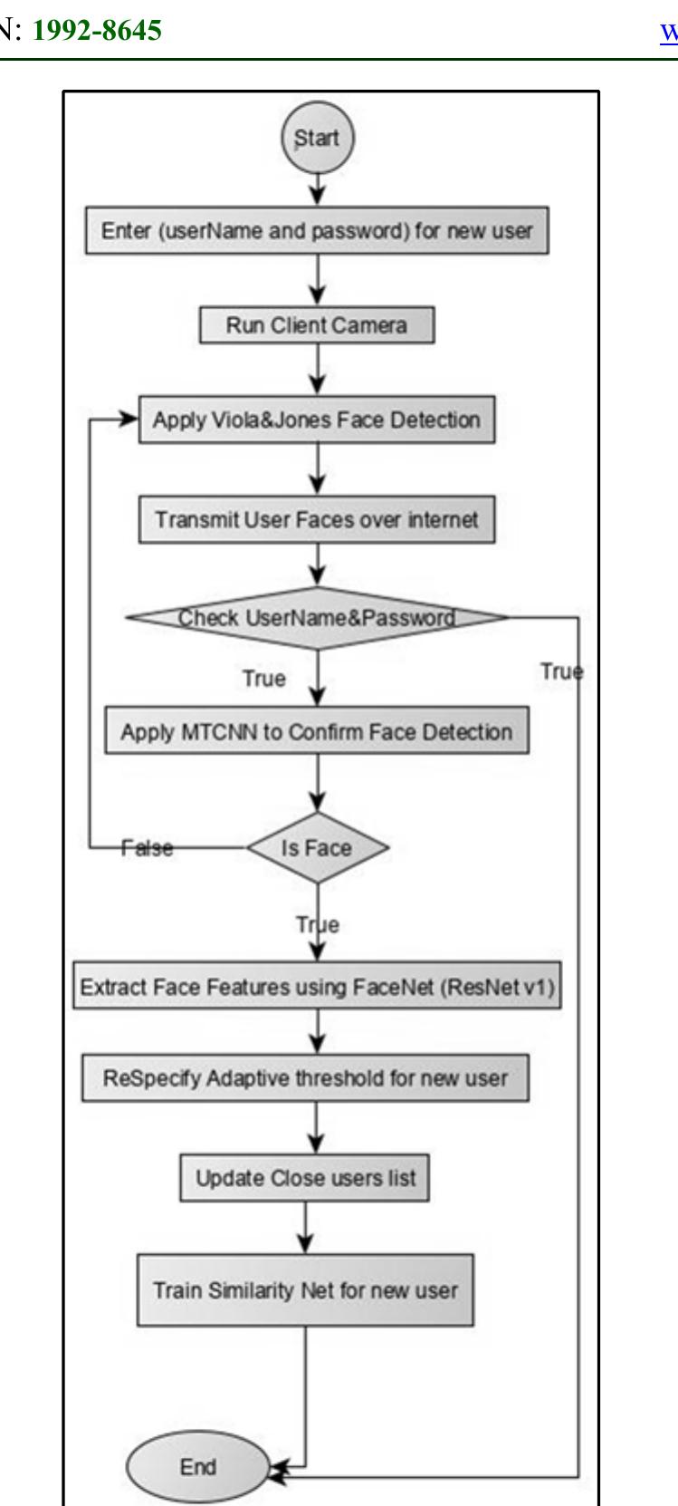 Update user’s features process