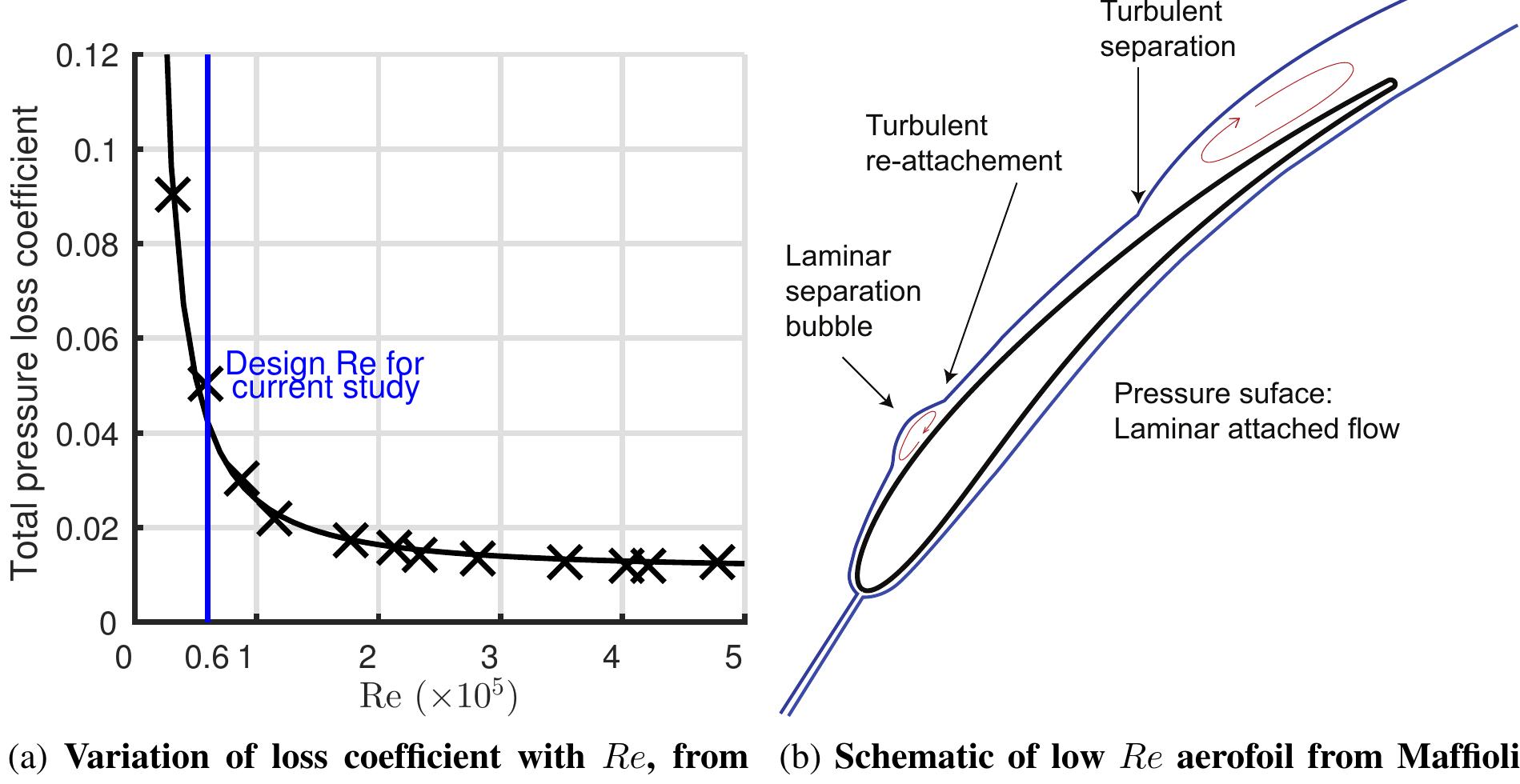 Figure 1 - Reynolds number effects on the aerodynamics of