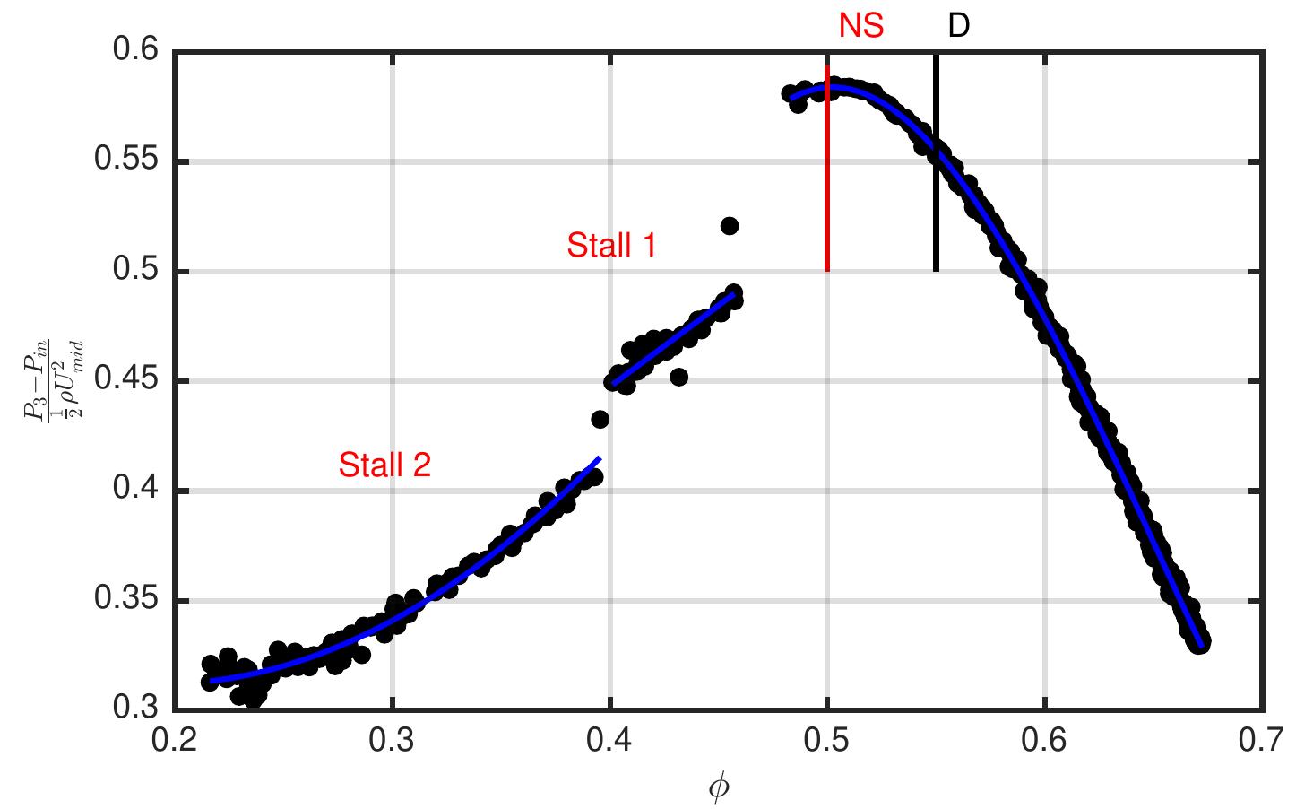 Figure 5 - Reynolds number effects on the aerodynamics of